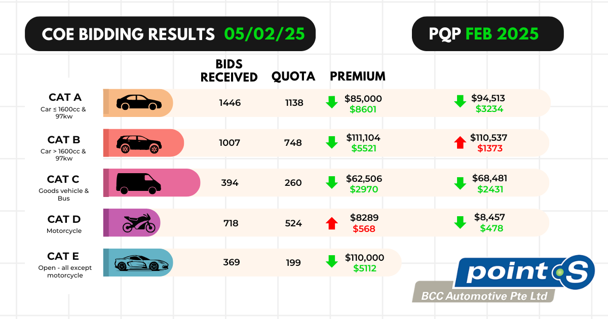 February 2025 COE Update: Prices Drop Further in 1st Bidding